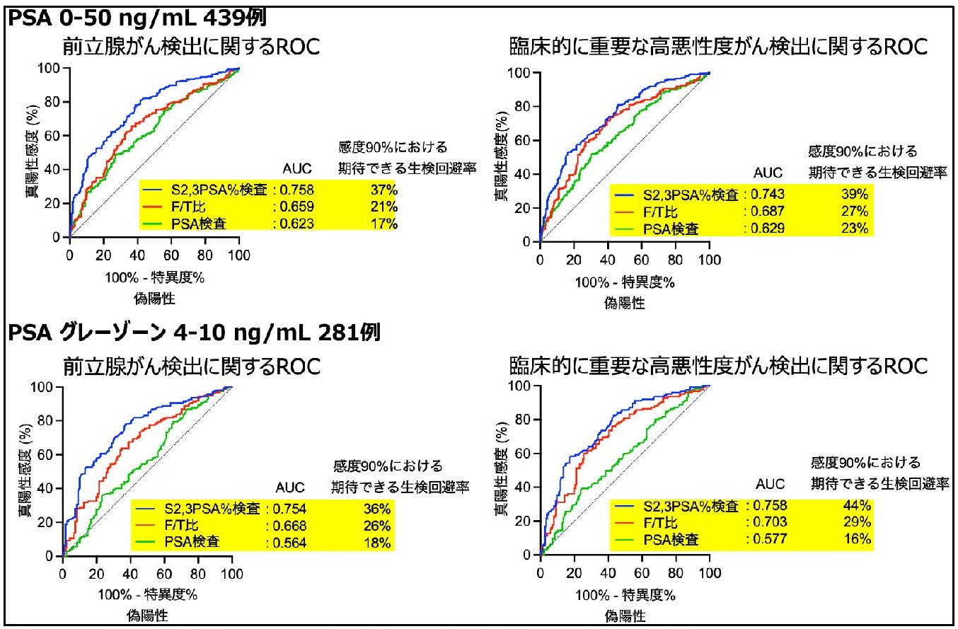 前立腺がん診断の精度を飛躍的に高める国産の新規診断法「S2,3PSA%検査」の保険適用について - 弘前大学